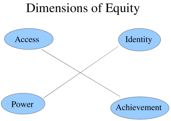 The importance of students’ identity, power, and experiences ...